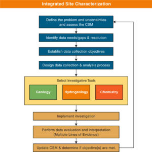 4. Adaptive Site Management – Remediation Management of Complex Sites