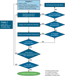 5. Long-Term Management – Remediation Management of Complex Sites